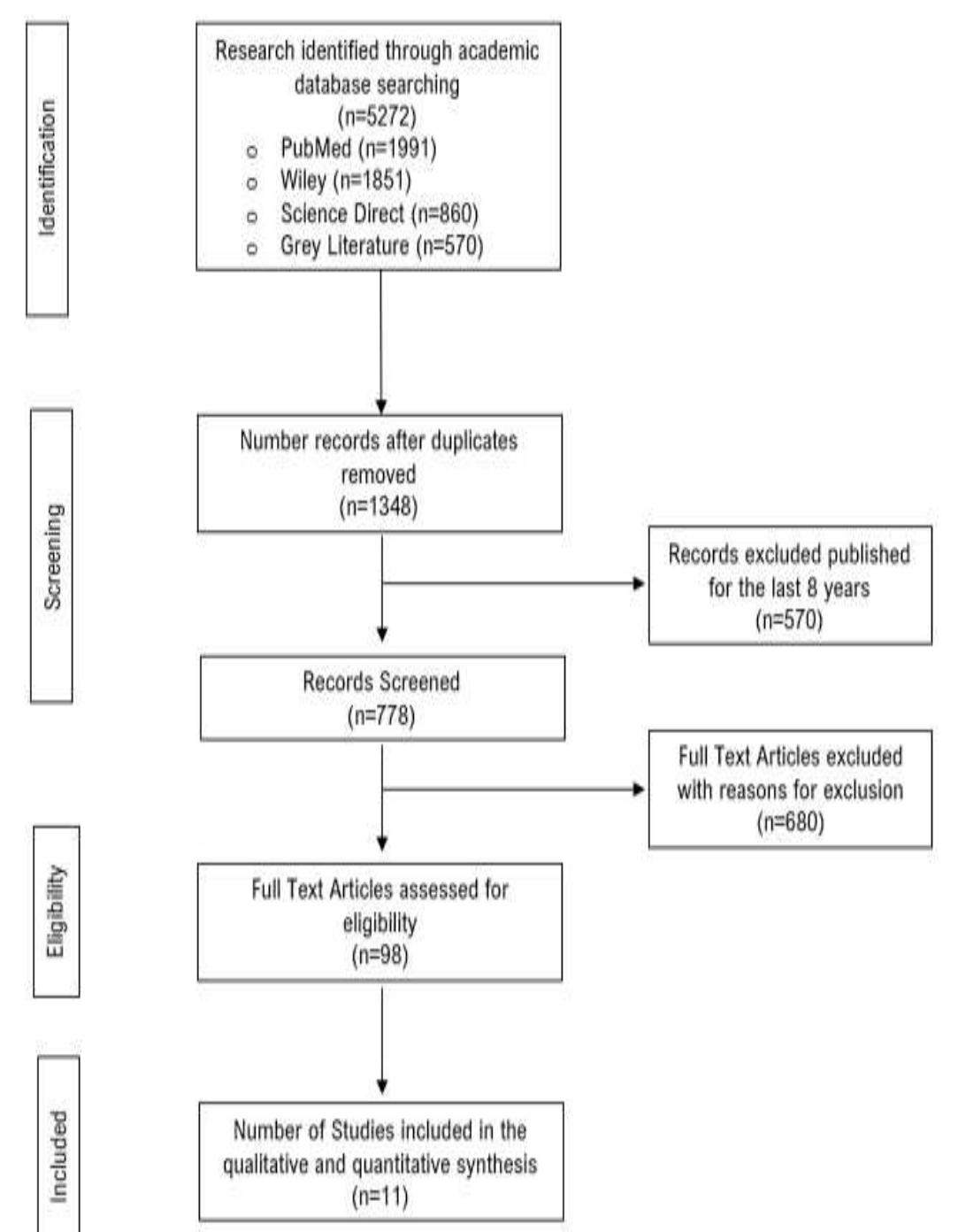 Flow diagram of the systematic review process the following