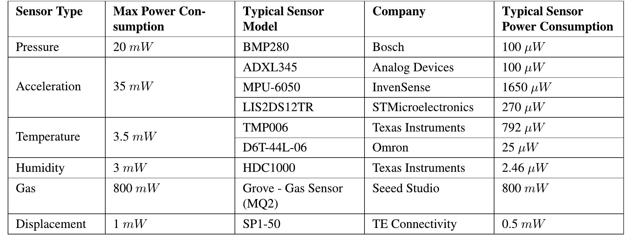 Overview of different sensor types and their power demand.