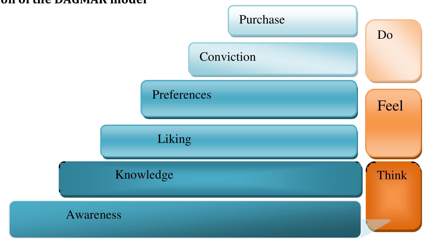 At the same time, coney’s (1961) developed his model