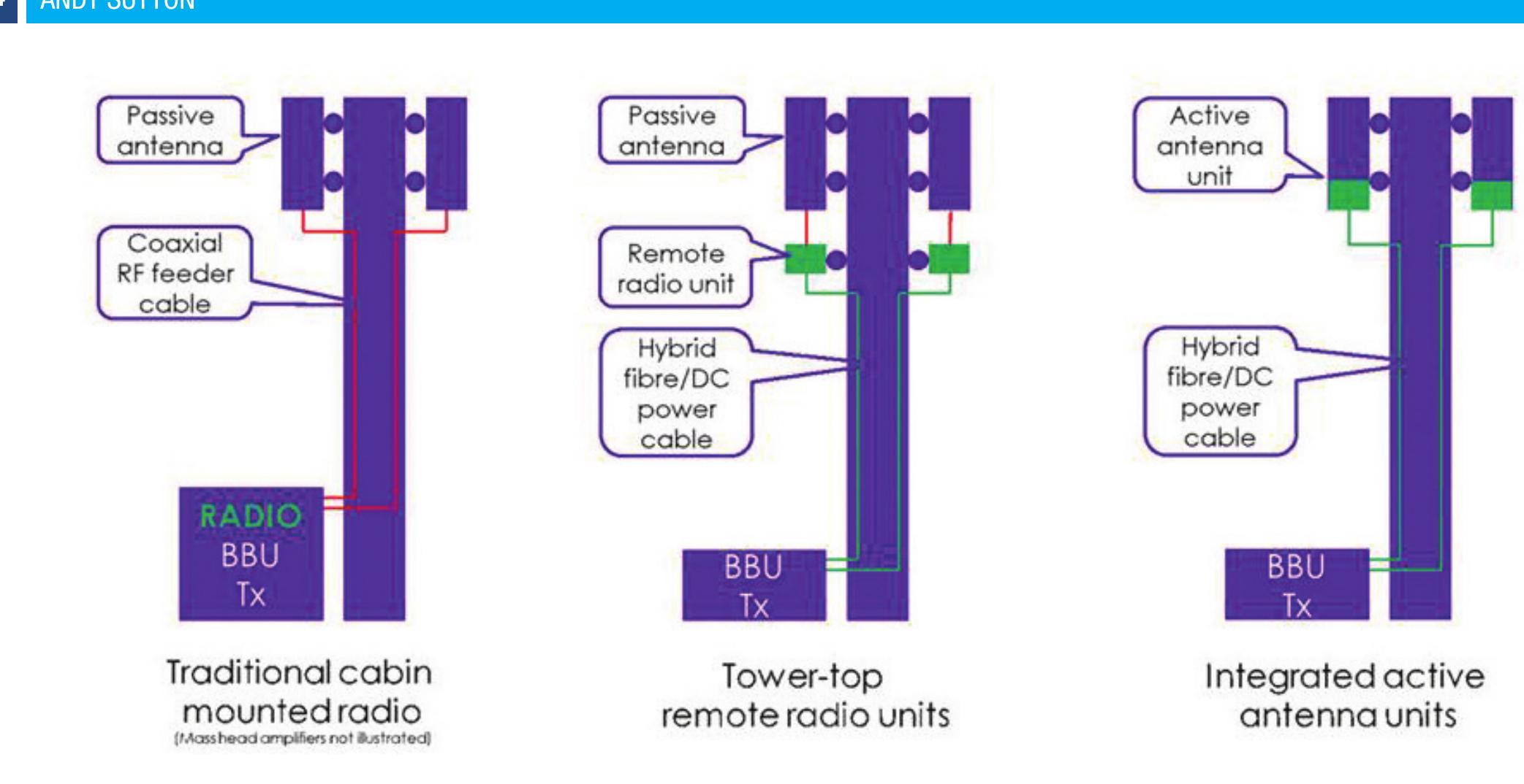The evolution of a cellular base station rf design