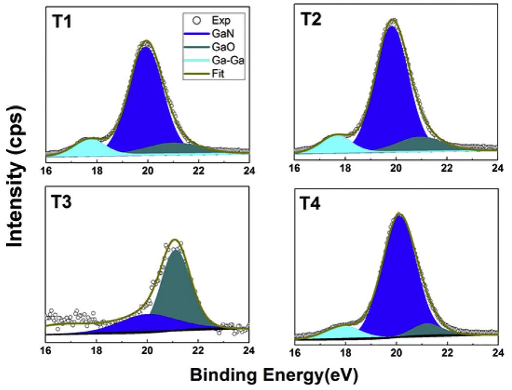 De-convoluted ga-3d xps spectra of gan films grown on the