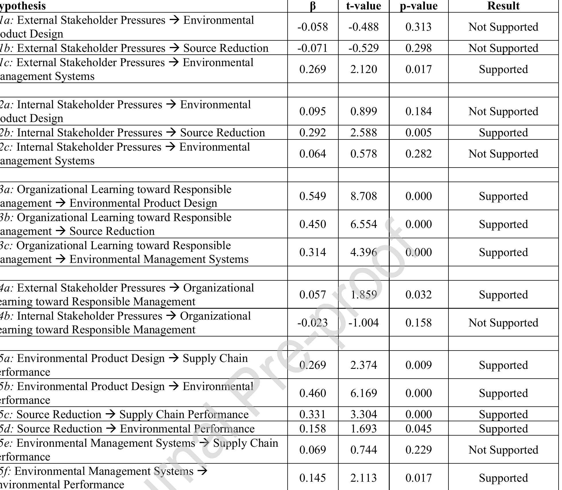 Note: 8 represents path coefficient table 6. structural