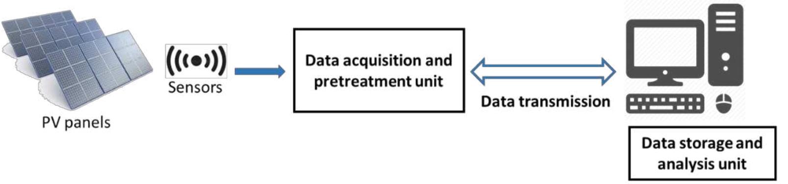 25. block diagram of a typical pv monitoring system. systems