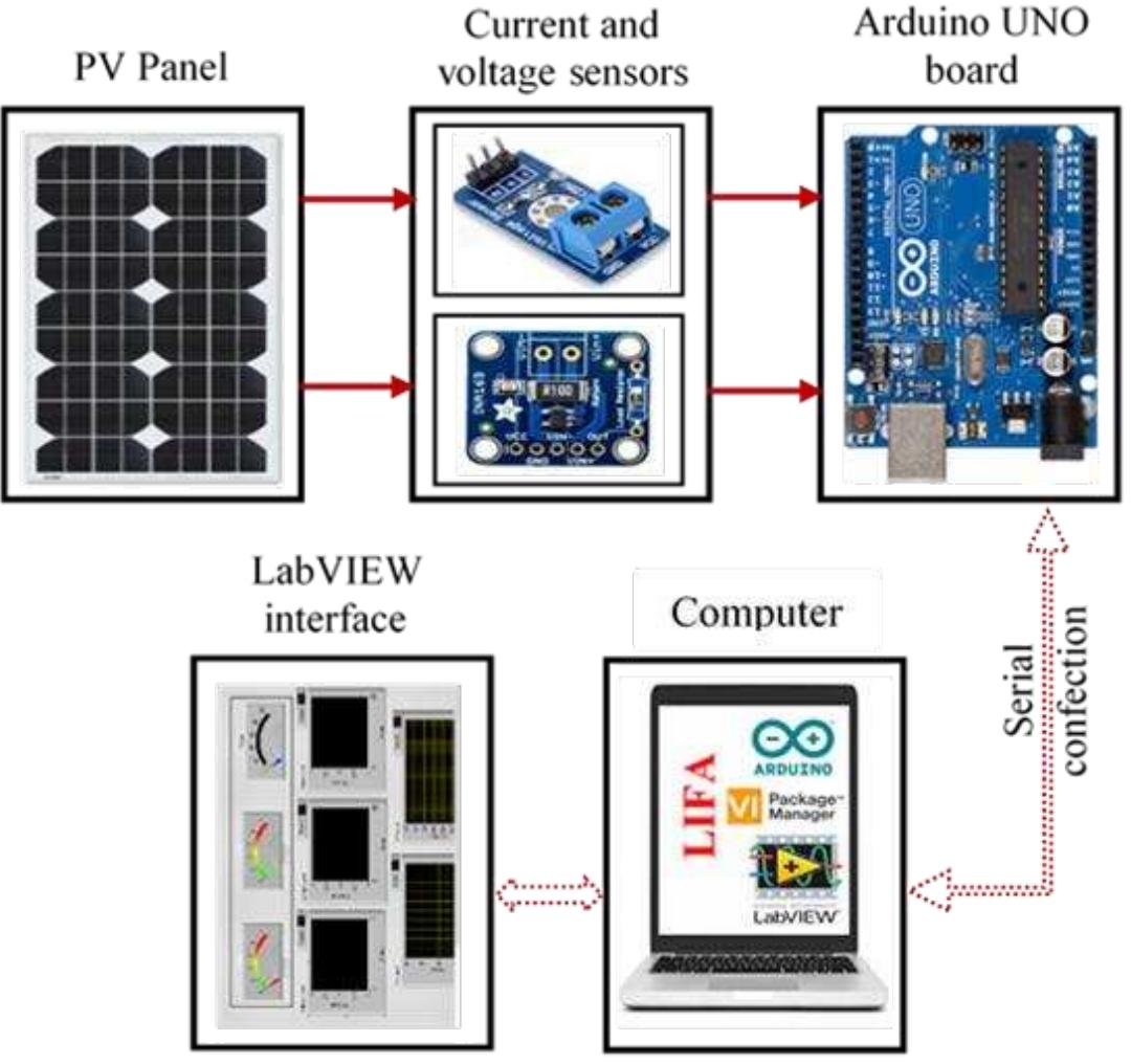 22. schematic diagram of labview and arduino-based