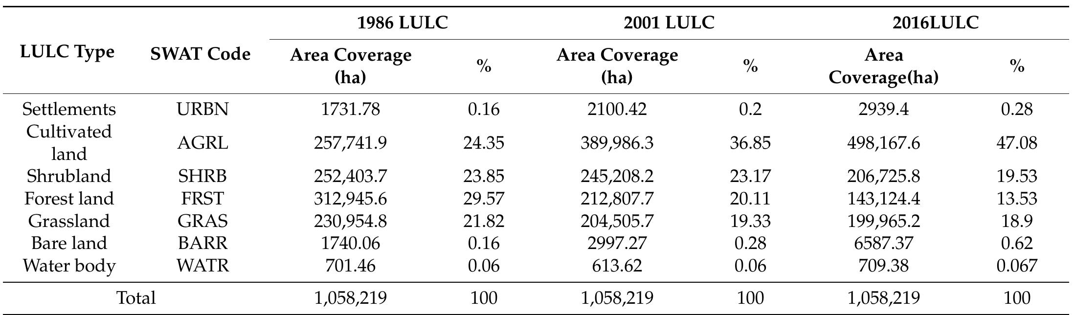 Note: swat code = urbn= settlement, agrl = cultivated land,