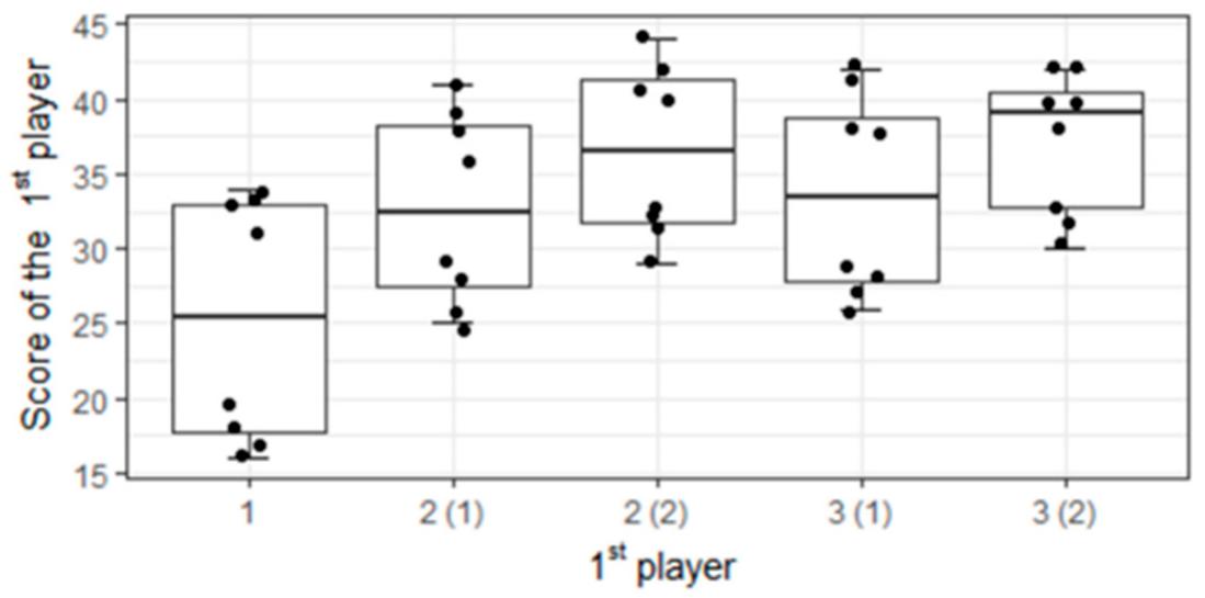 Box plots with jitter points for the 1st player in table 2.