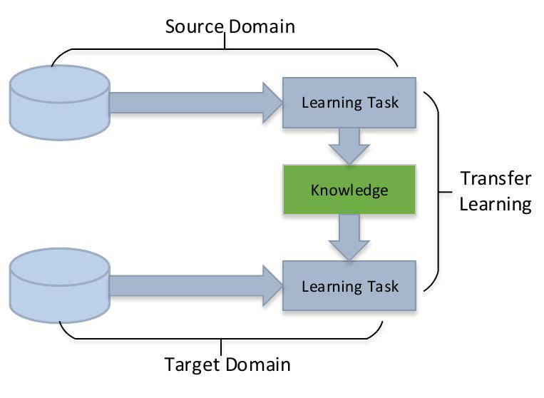 Learning process of transfer learning.