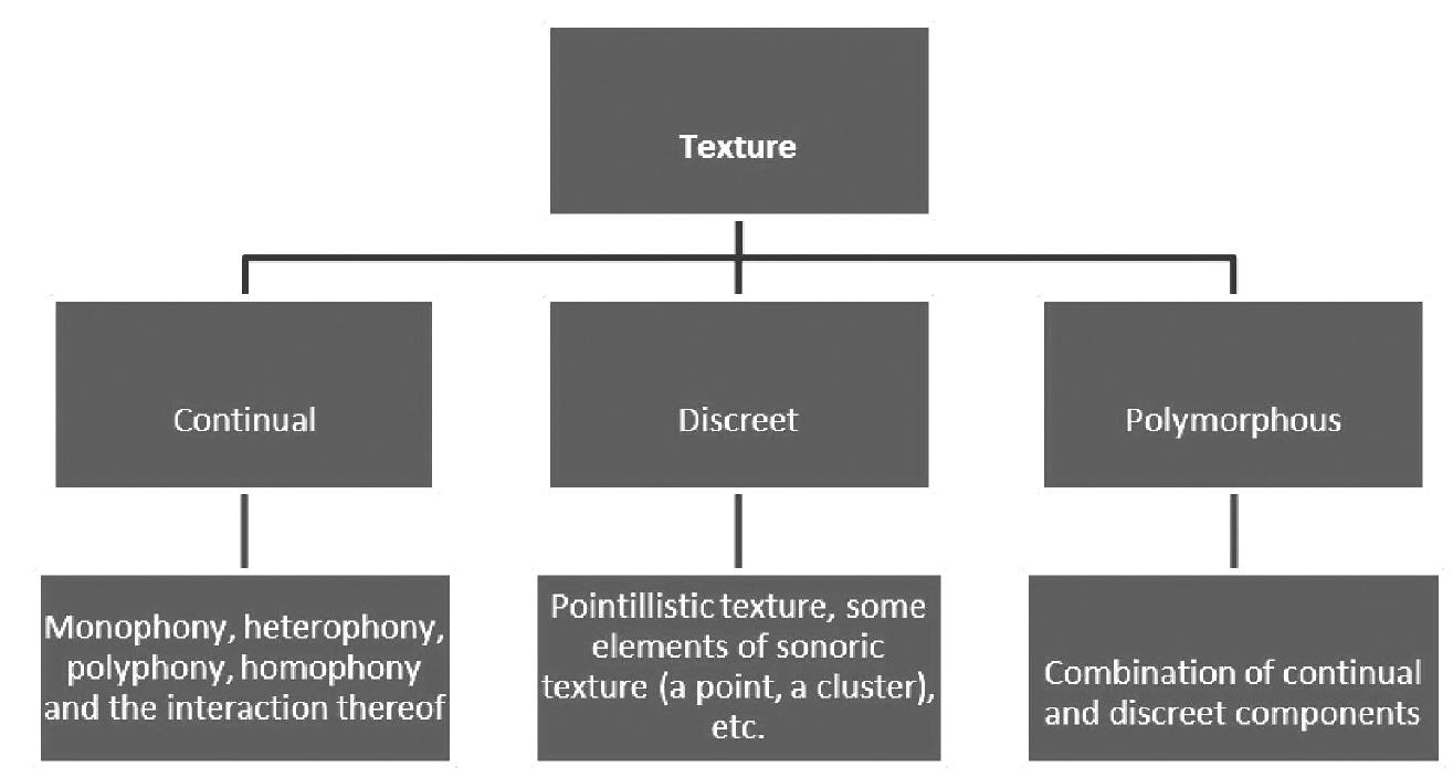 Example 1. types of texture