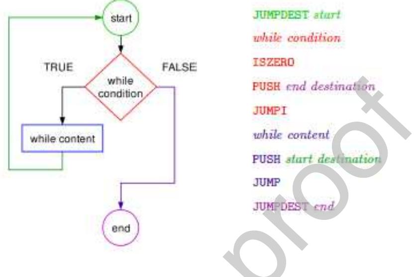 Flow chart of while and corresponding translation in