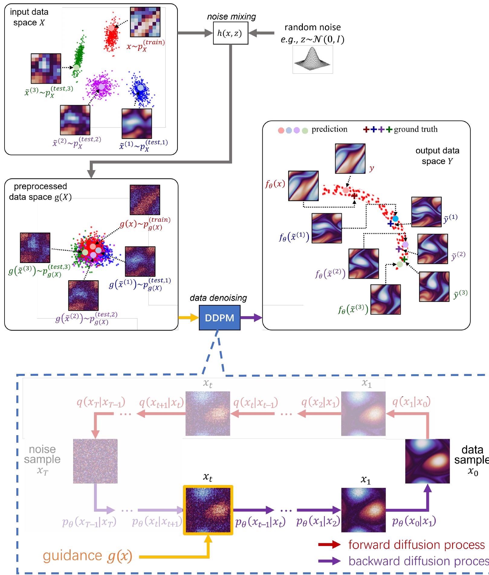 An overview of our proposed framework for high-fidelity cfd