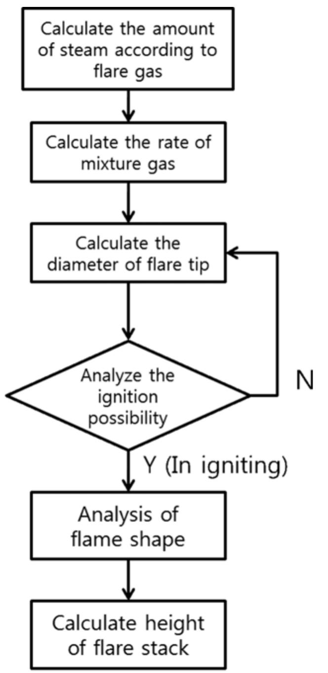 Calculation procedure of the flare stack height for method