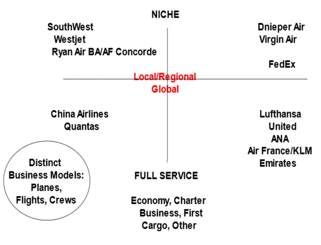 Strategic mapping: business model ir the global airline
