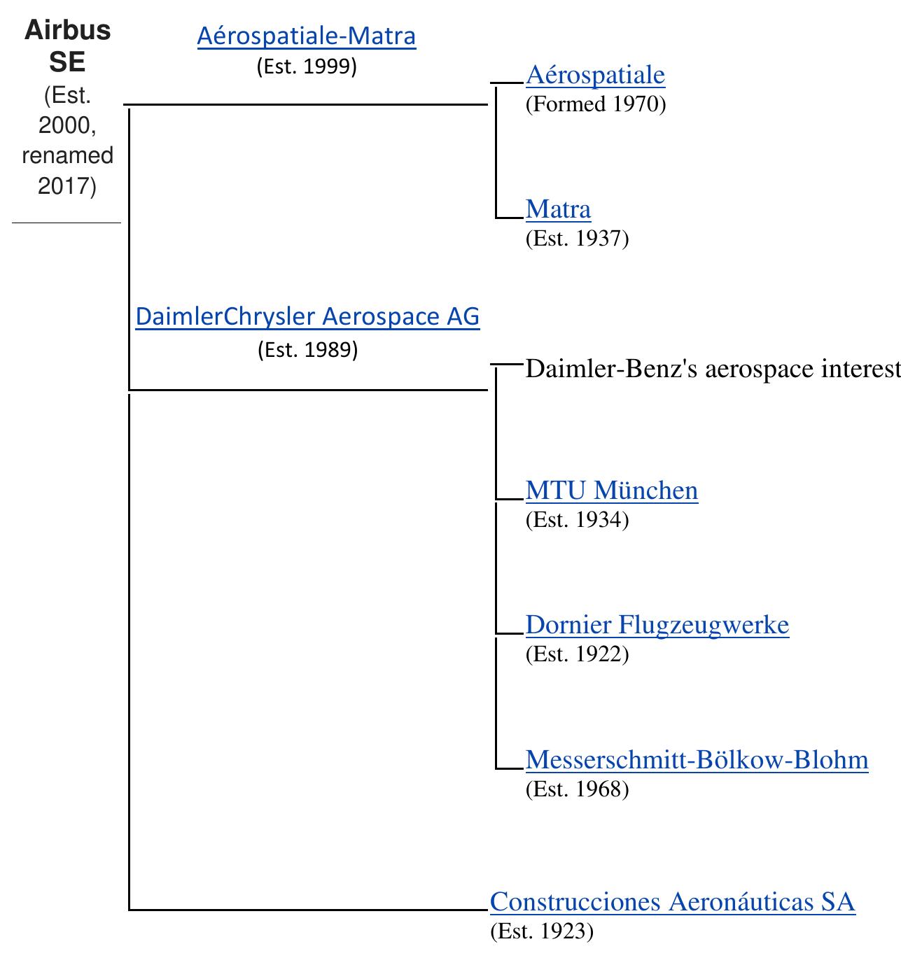 Organization chart of airbus the second feature was a unique