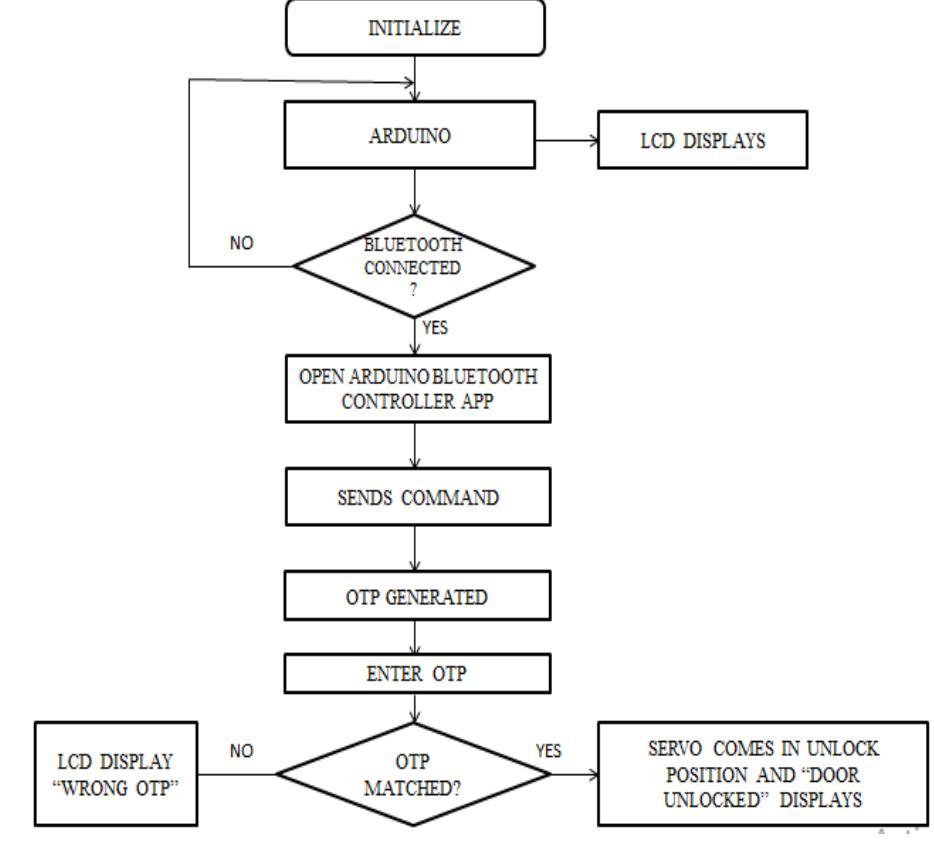 Flow chart of proposed work the existing lock systems do not
