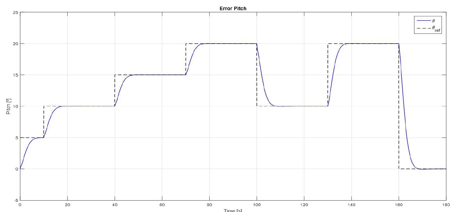 9: pid pitch controller simulation.
