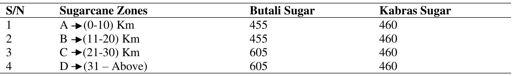 Transportation charges of sugarcane per ton the above table
