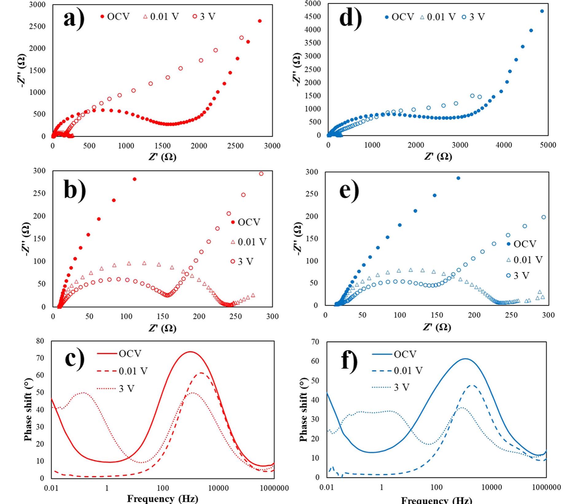 Eis spectra of the ist cycle of charge and discharge, for