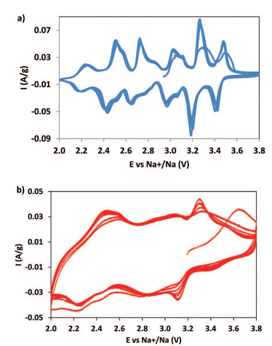The cv curves of nmo (a) and nmco (b) samples. cv
