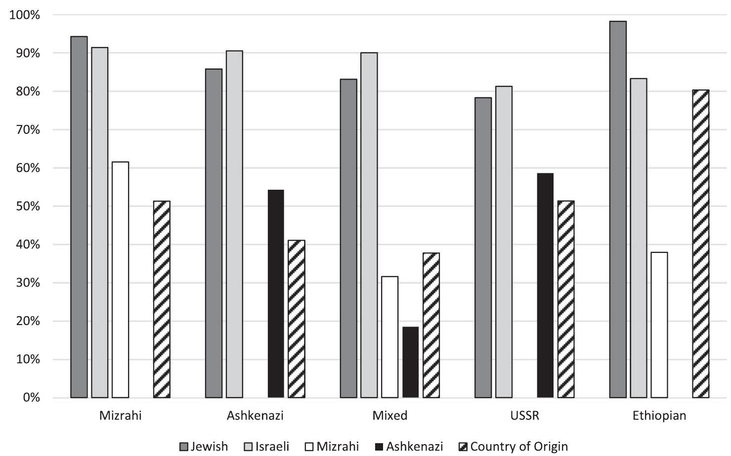The importance attributed to national and ethnic identities