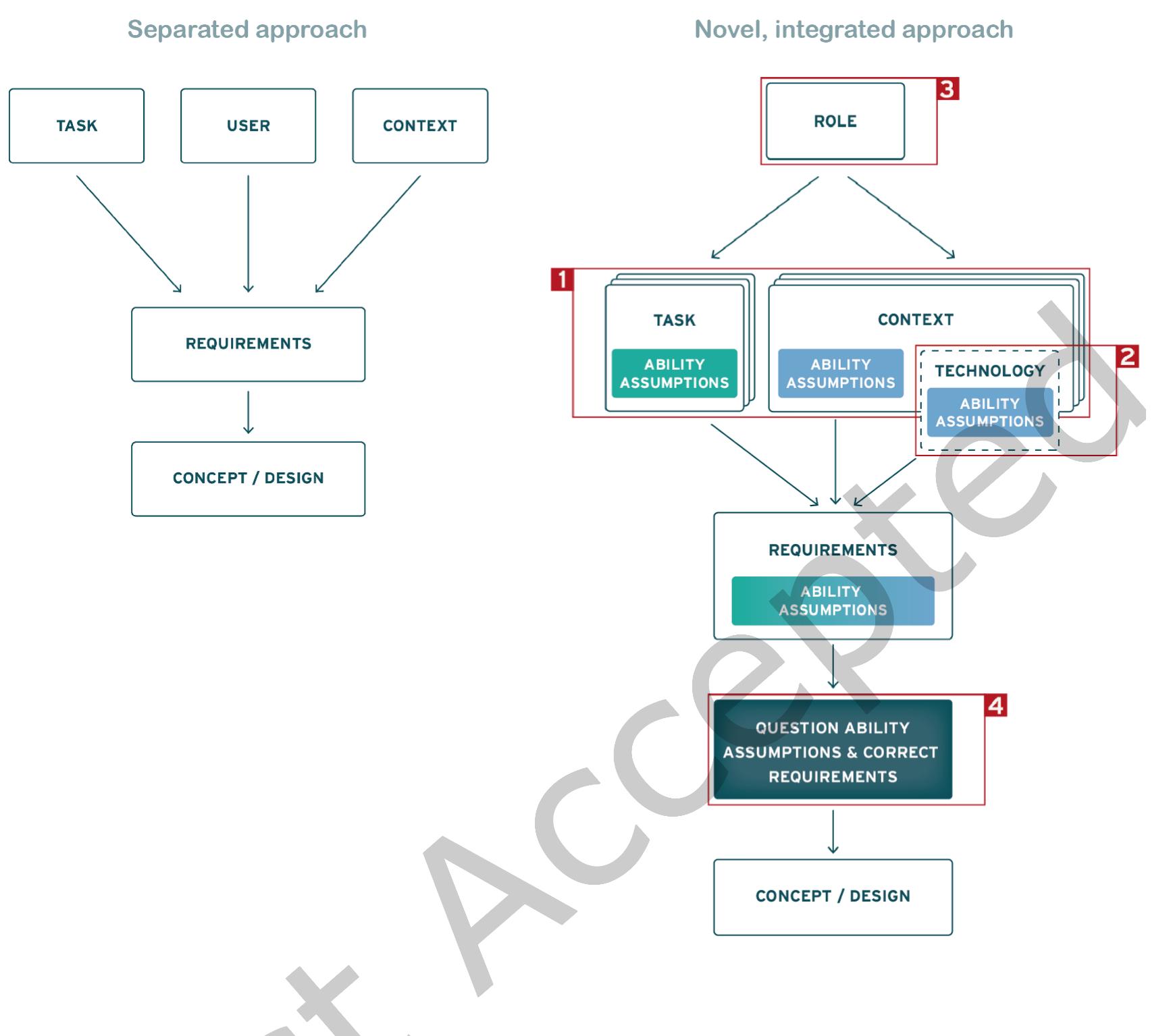 Ig. 3. modified requirements analysis approach on the right