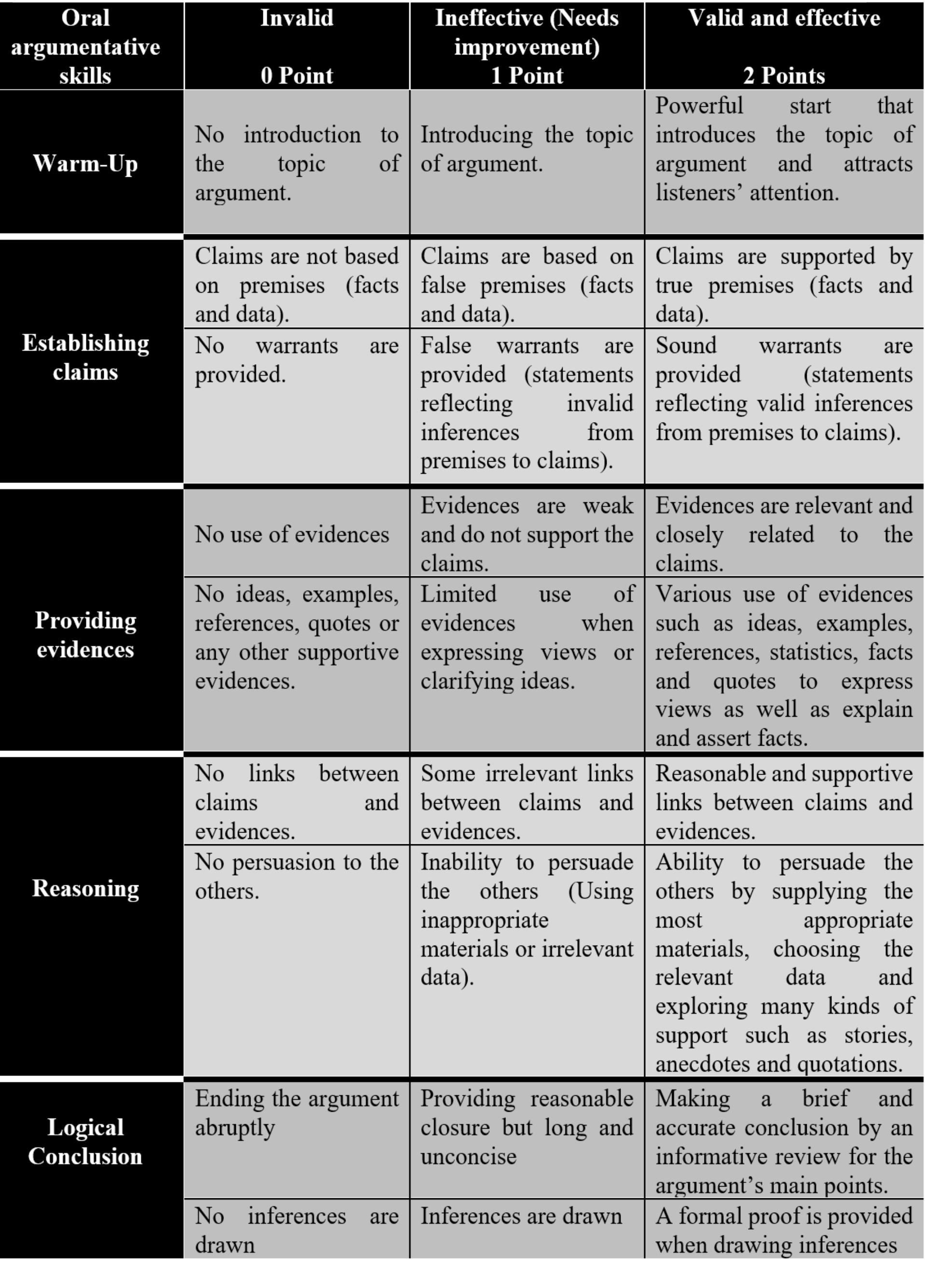 The analytical rating scale for presenter’s oral