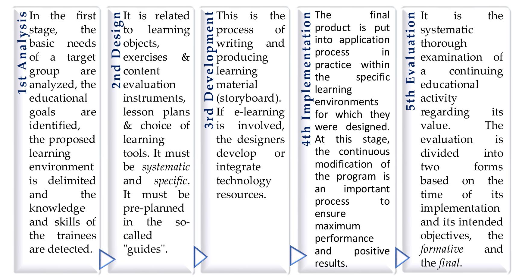 The basic stages of the addie model for the design and