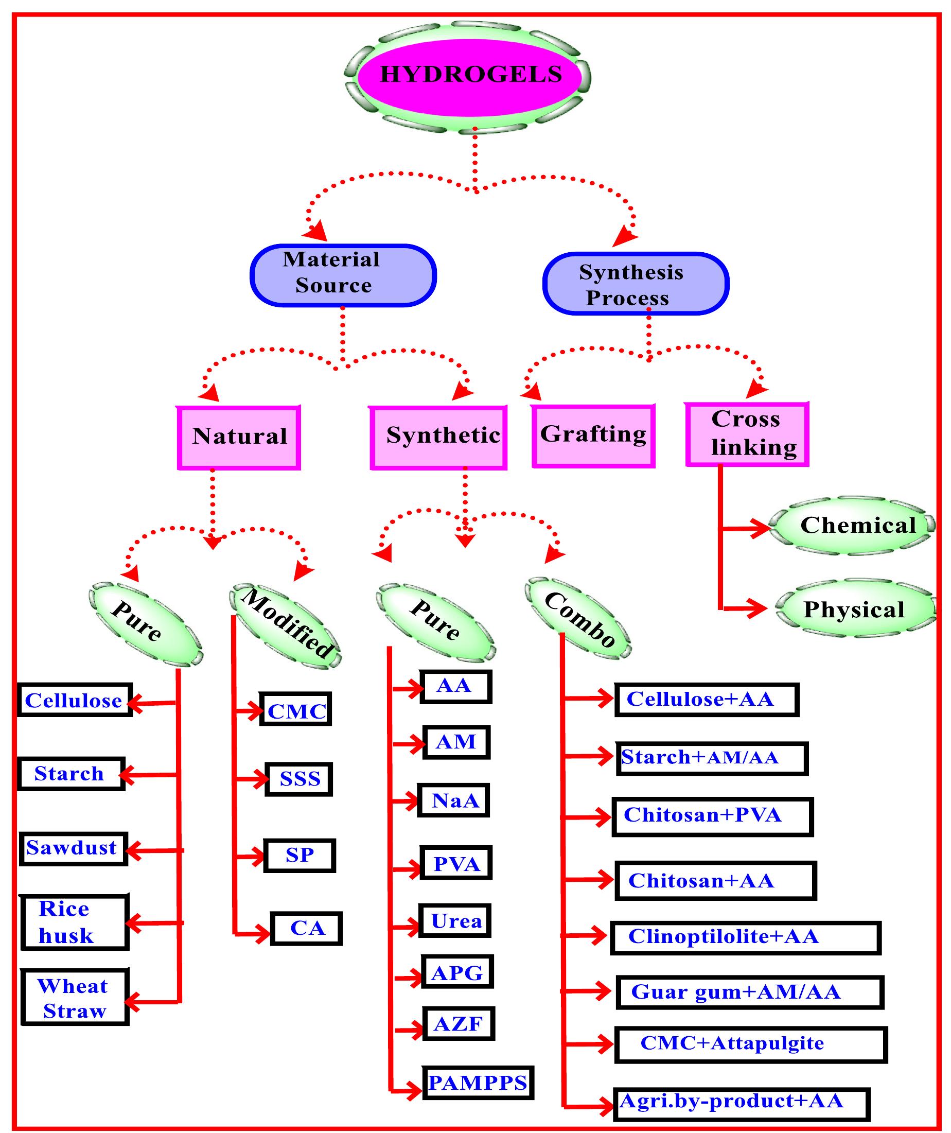 Flow diagram of hydrogels explaining the material and