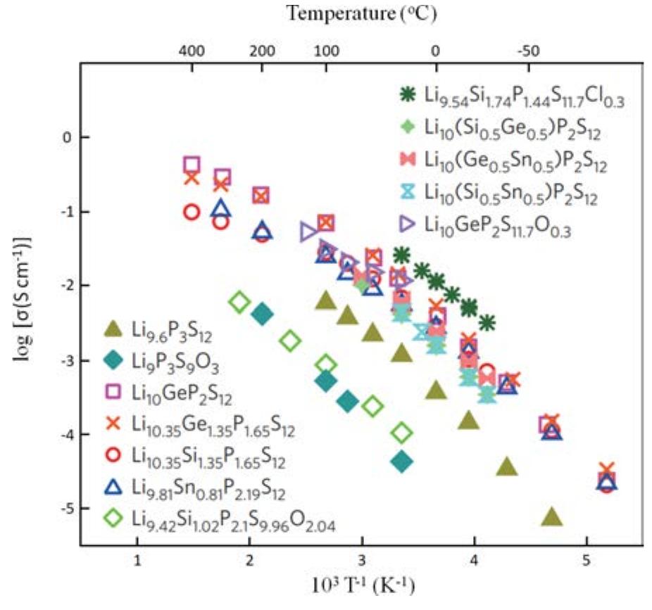 Li-ion conductivity vs. temperature plots for the lgps-type