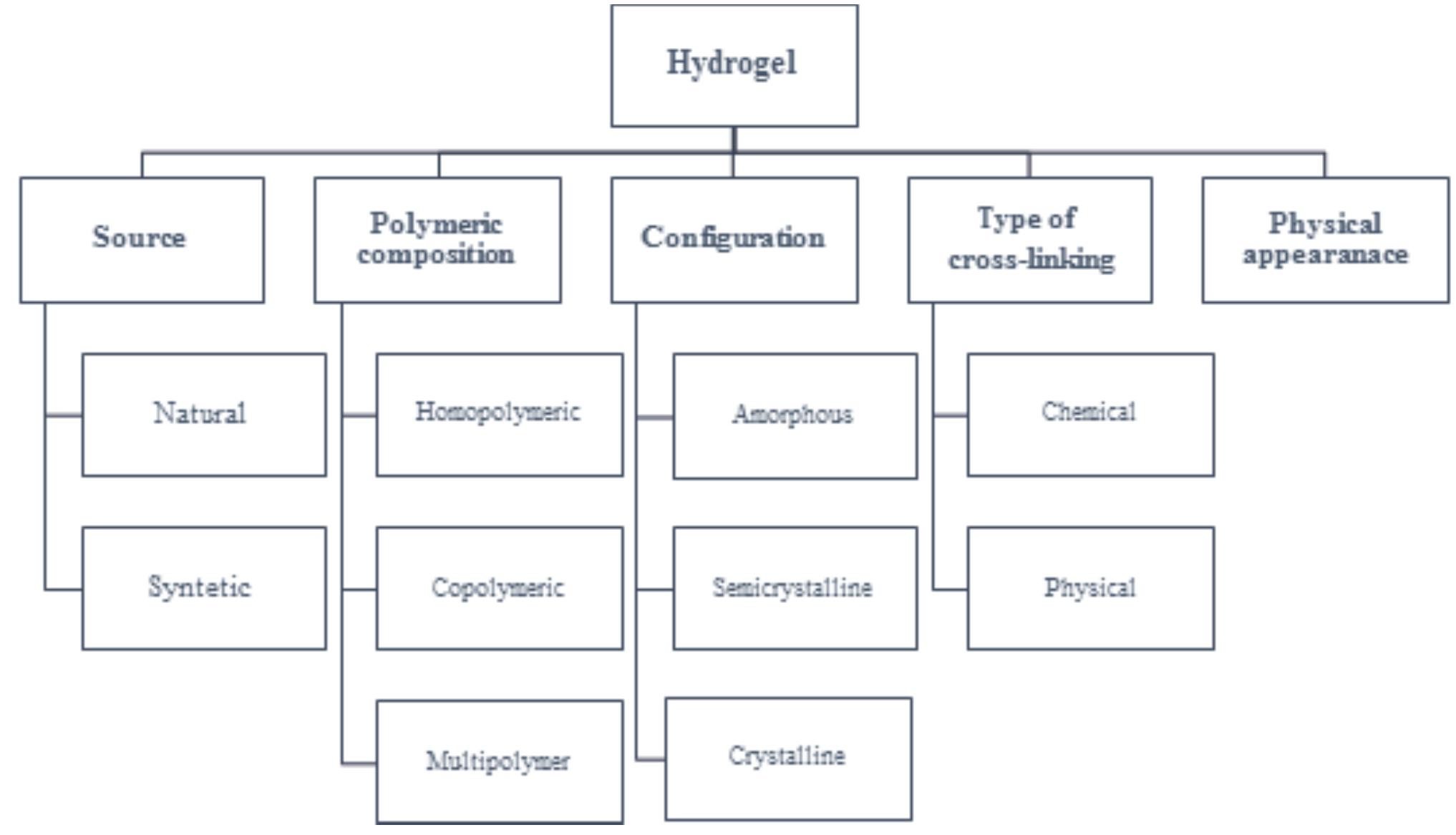 Classification of hydrogels. the main property of hydrogels