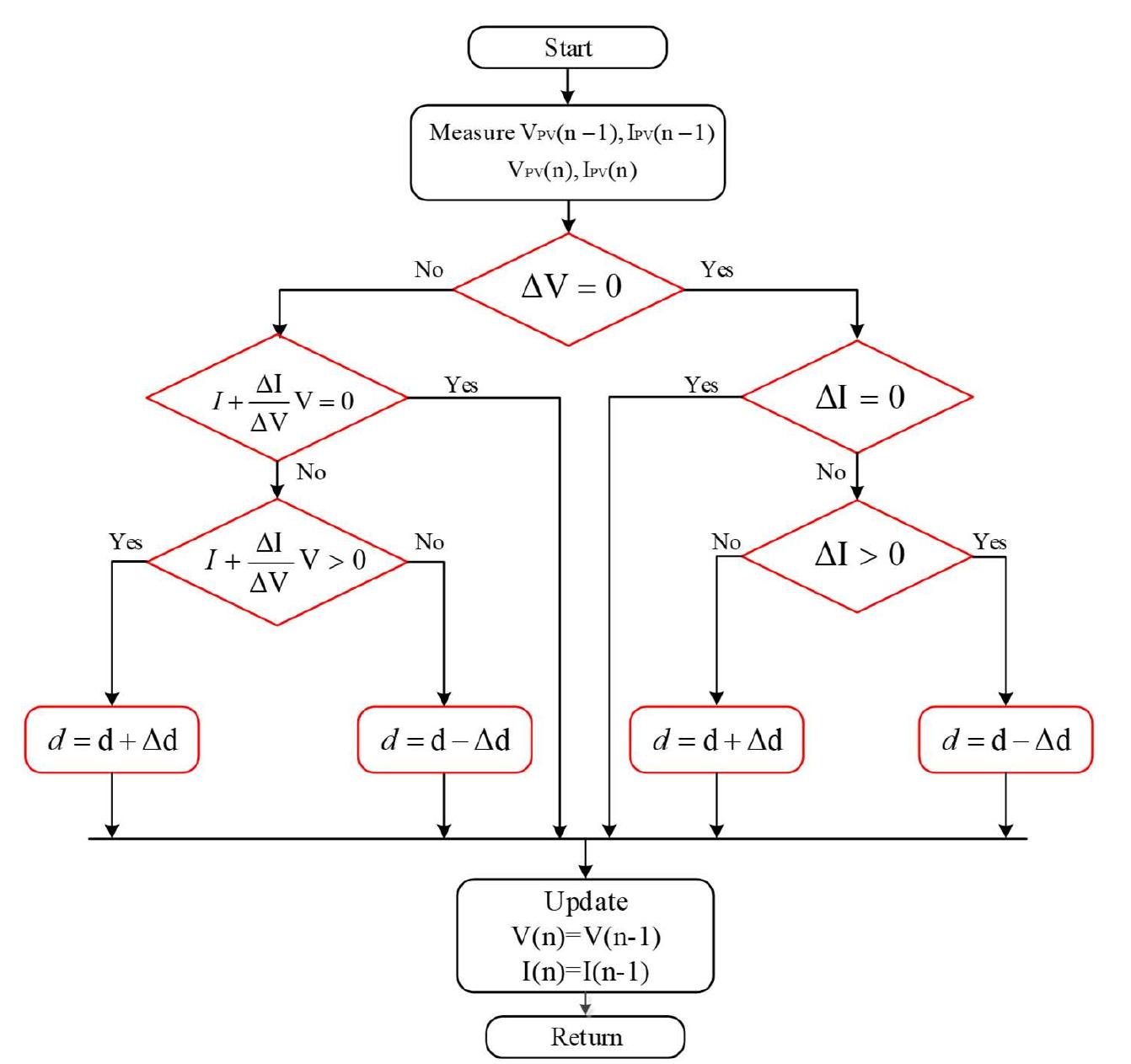 Conventional Inccond Mppt Algorithm Flowchart