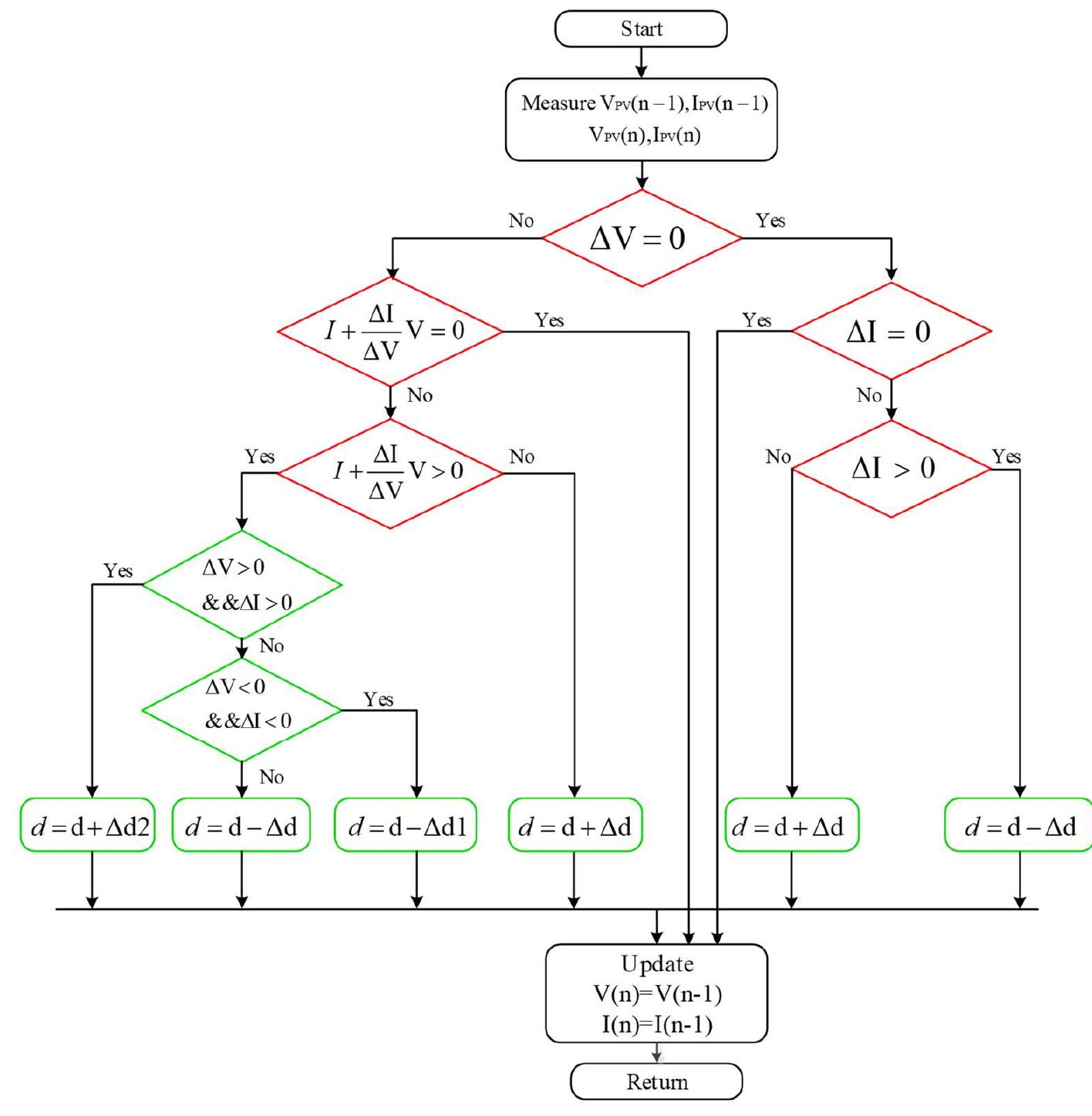 Modified inccond mppt algorithm flowchart. considering the
