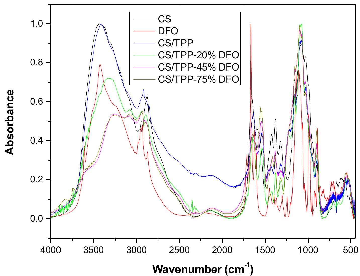 Ftir spectra of cs, dfo, cs/tpp and their nanoparticles