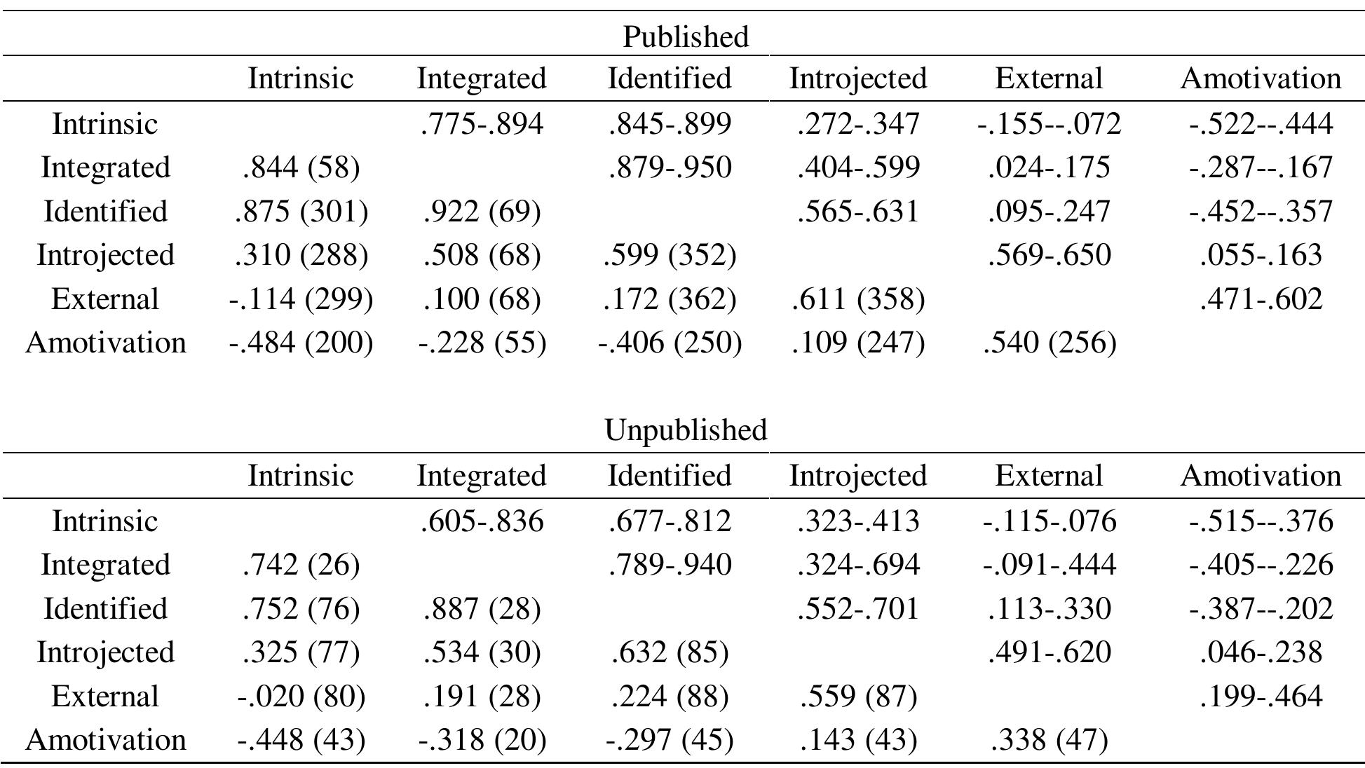 Note: correlation coefficients (and k) below diagonal. 95%