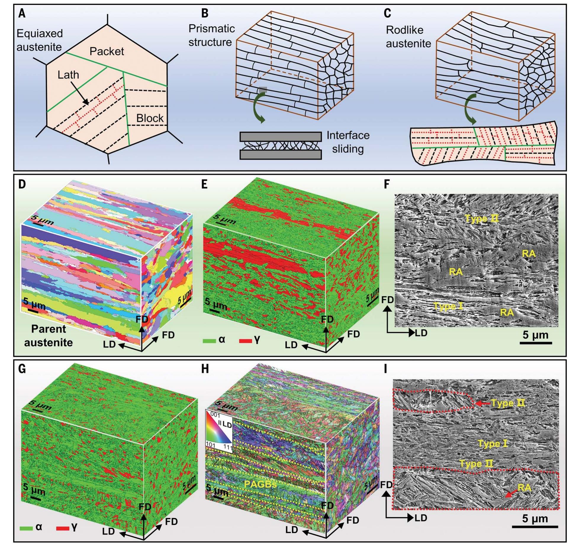 (PDF) Ductile 2-GPa steels with hierarchical substructure