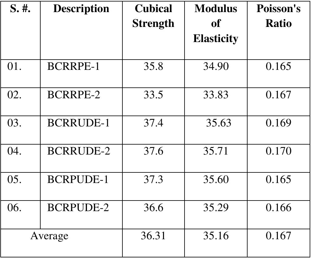 Cubical strength, modulus of elasticity and poisson's ratio