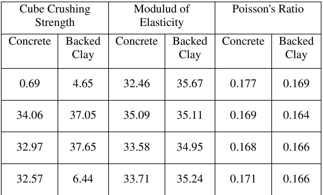 Comparision of compressive strength, modulus of elasticity