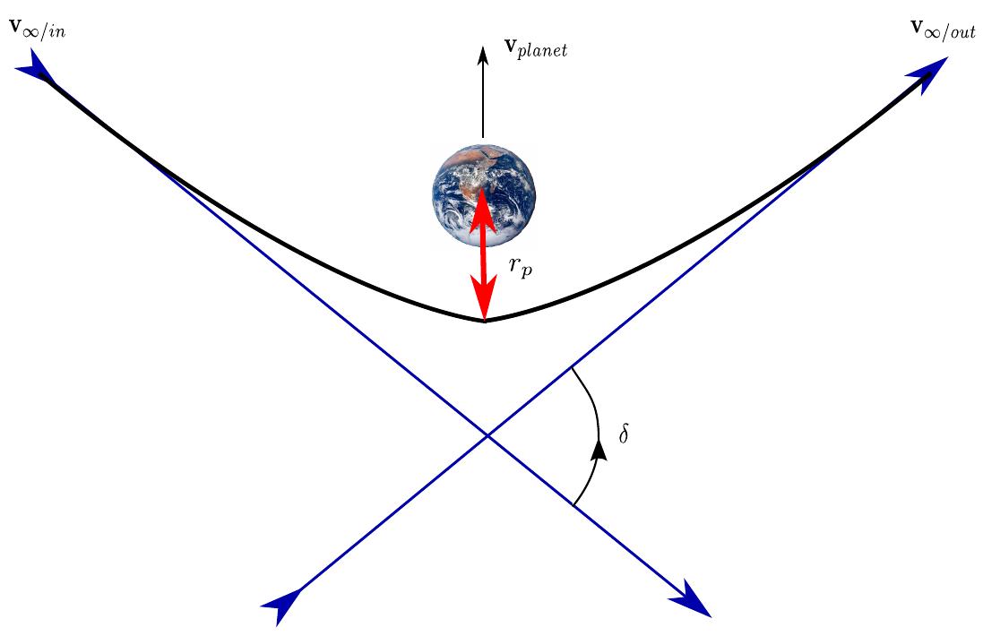 1: example of a planetary flyby maneuver a sample planetary