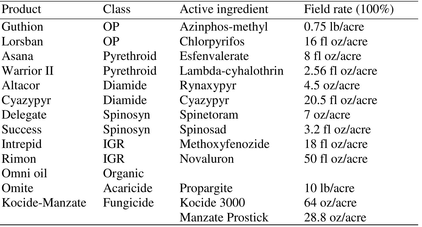 Table 1 - Selective Pesticides and Biological Control in