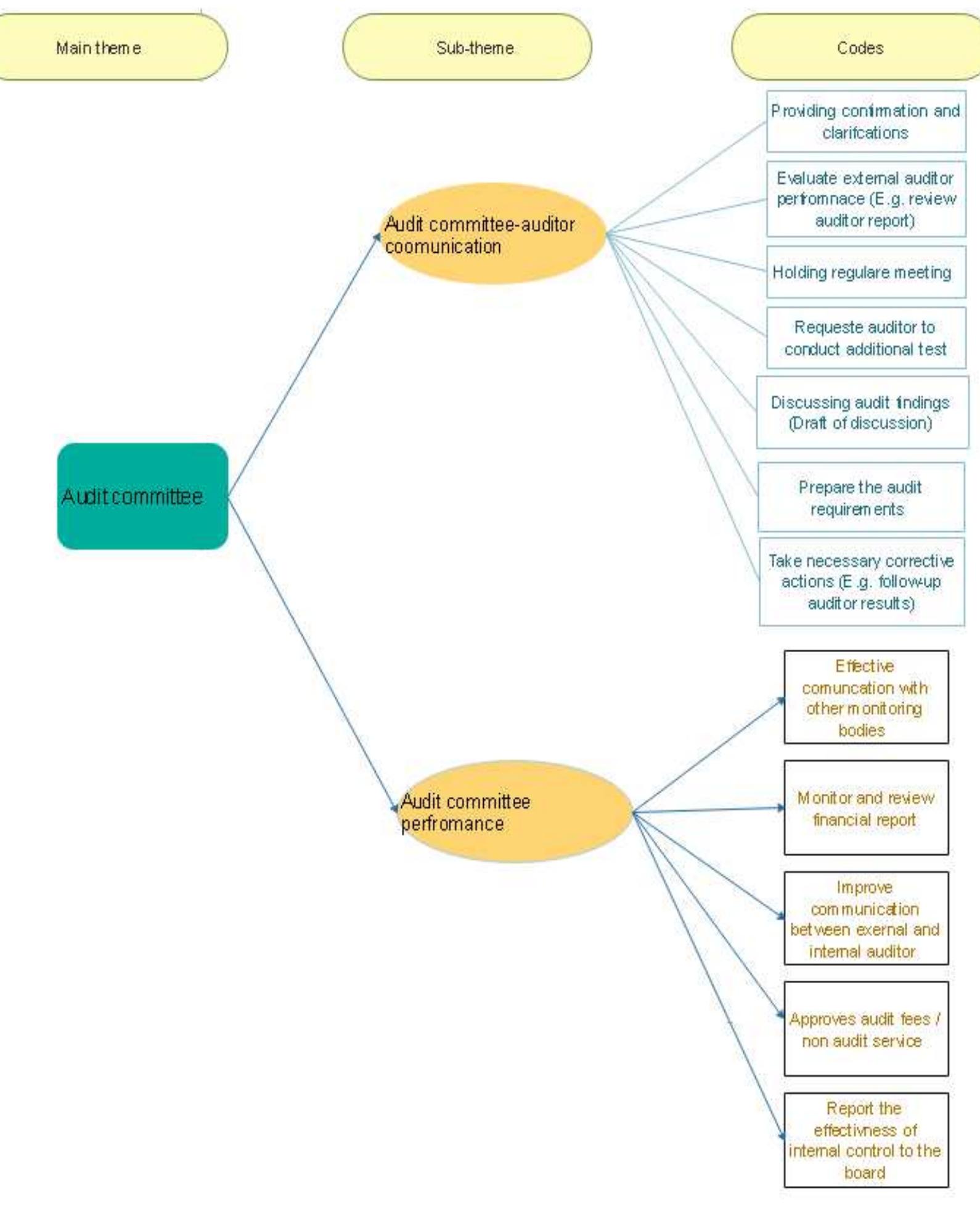 Thematic map of audit committee’s. the data showed
