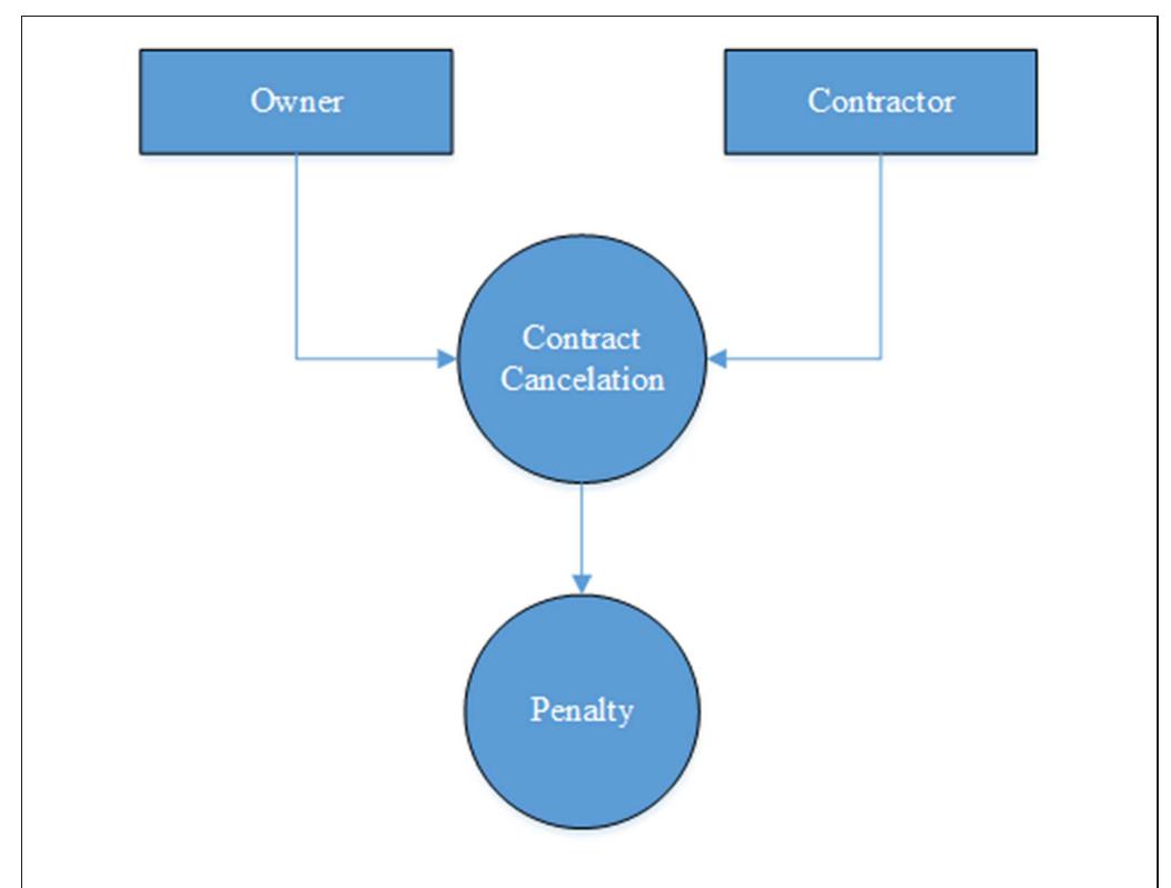 | contract cancellation process diagram.