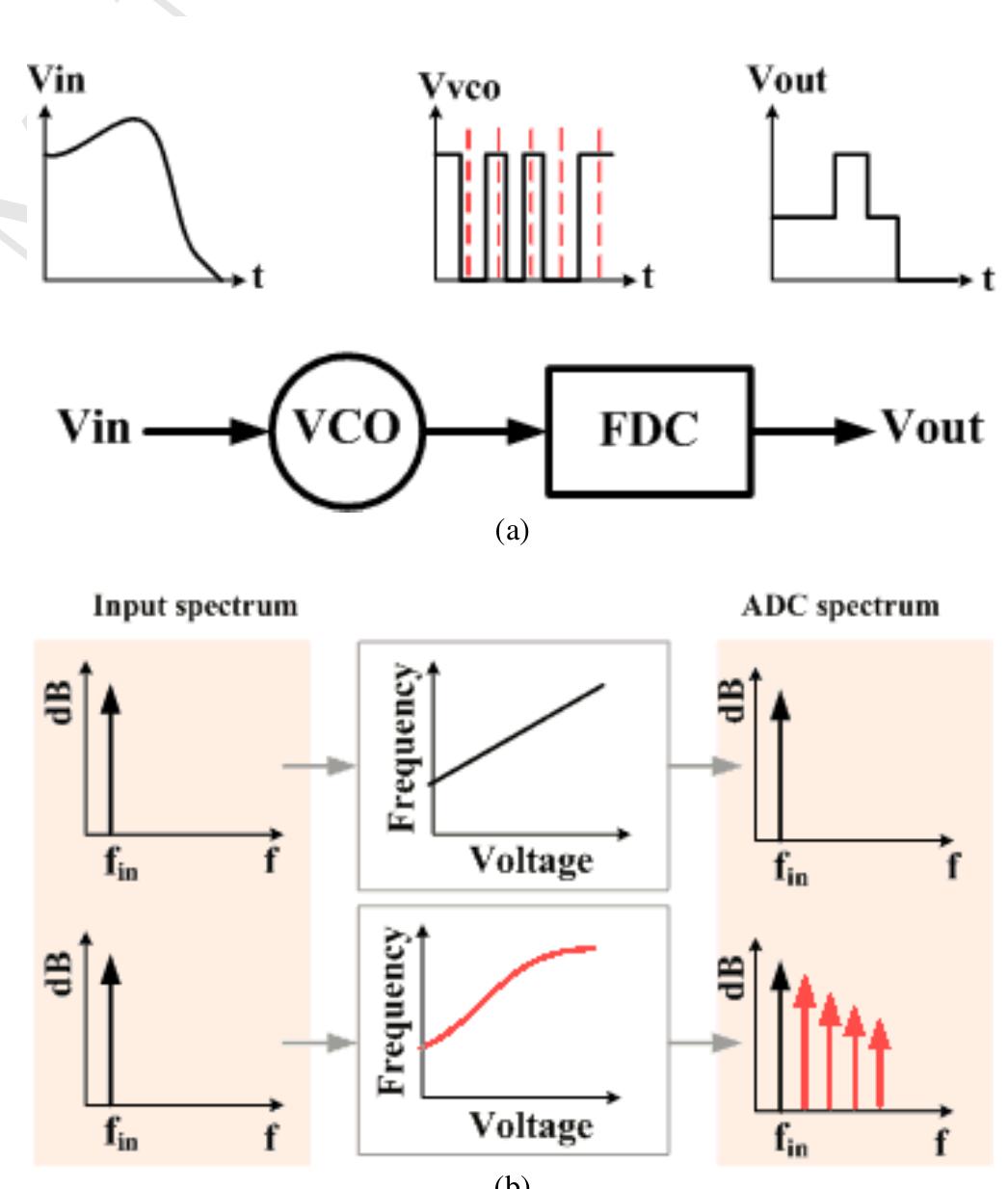 Principle Of A Vco Based Adc A Block Diagram And Overview