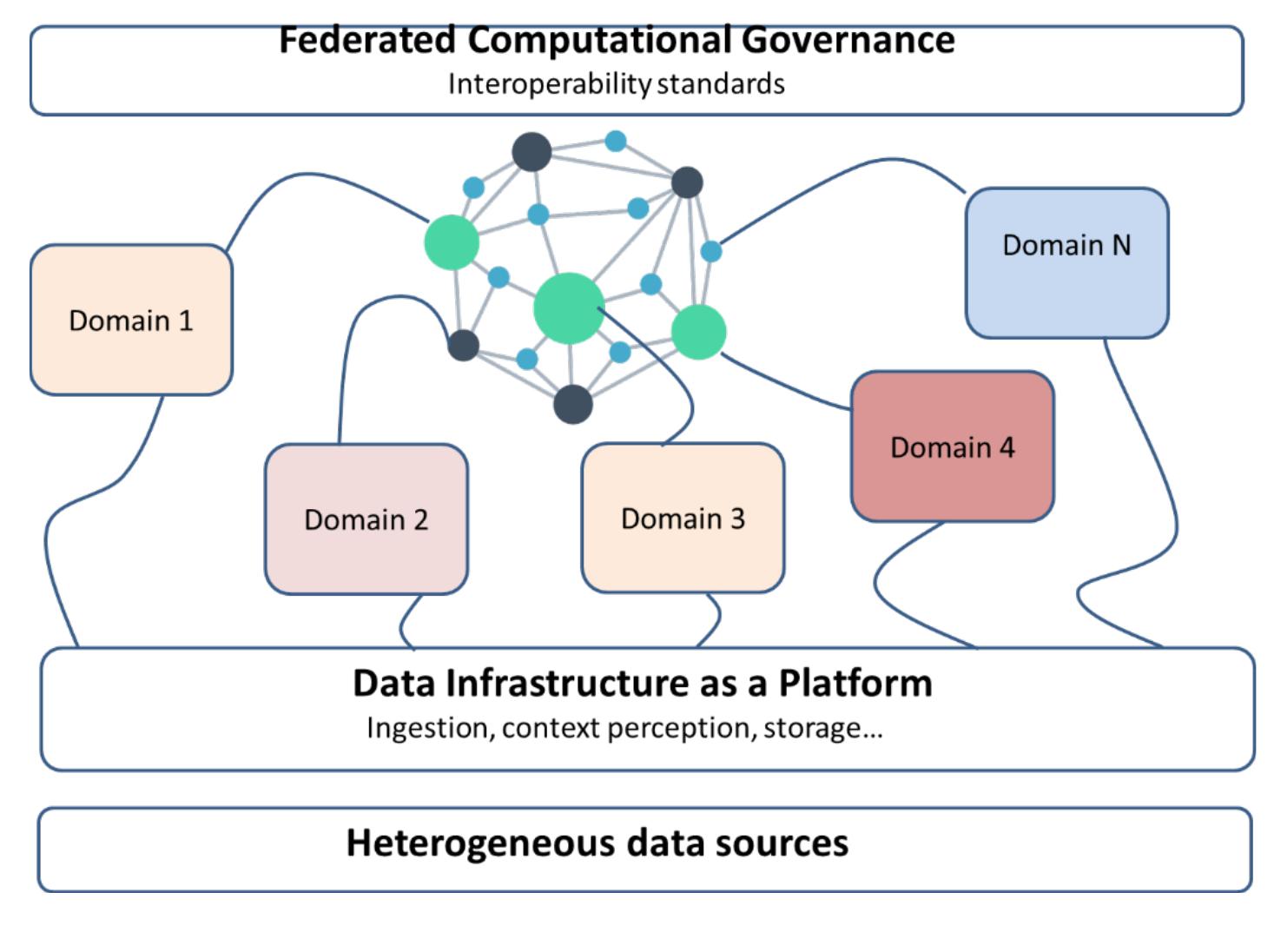 (PDF) Data Ecosystems Reference Architecture Based on Data Mesh & Data ...