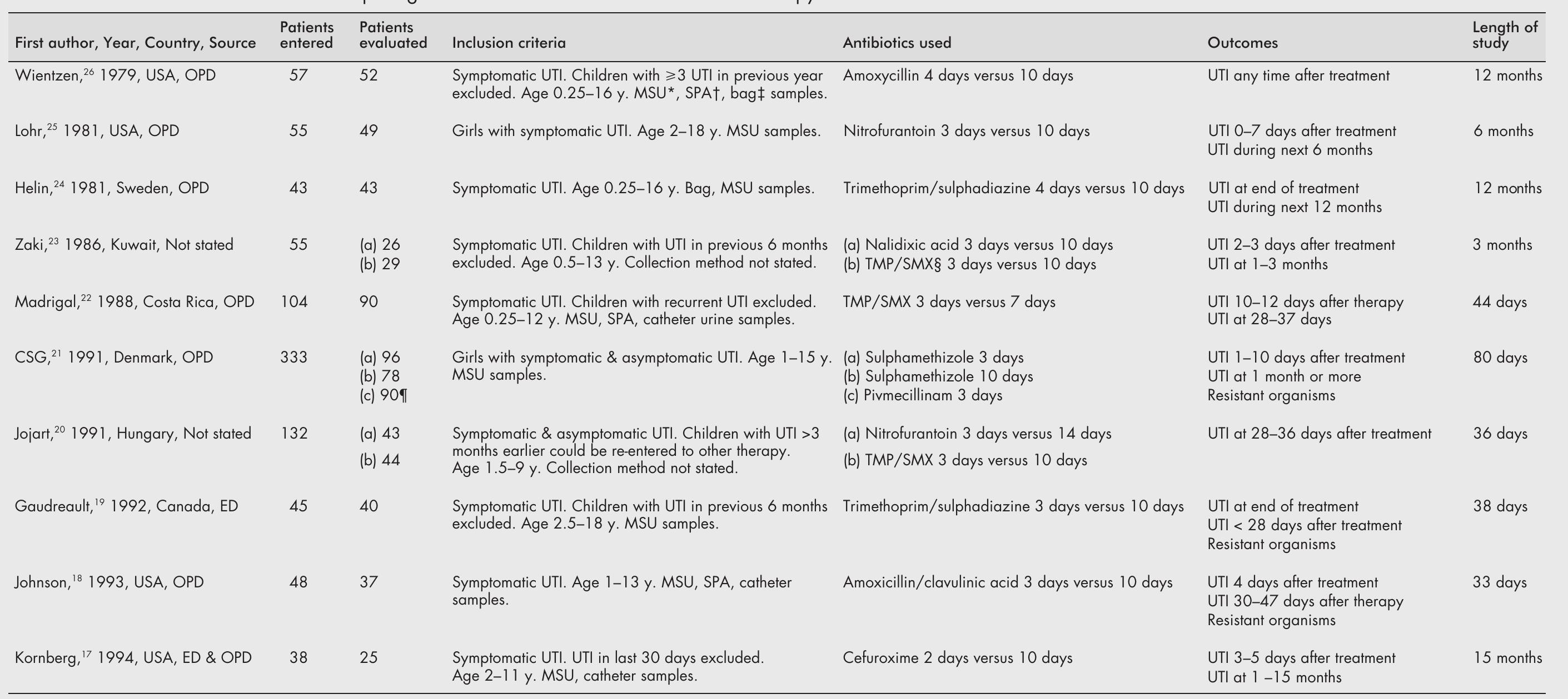 *mid stream urine or clean catch urine collection.