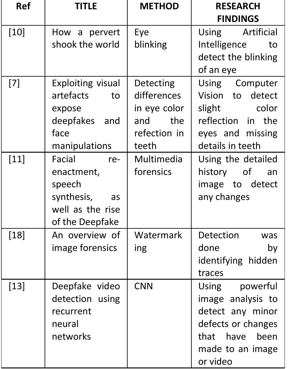 Systematic survey of deepfake detection methods