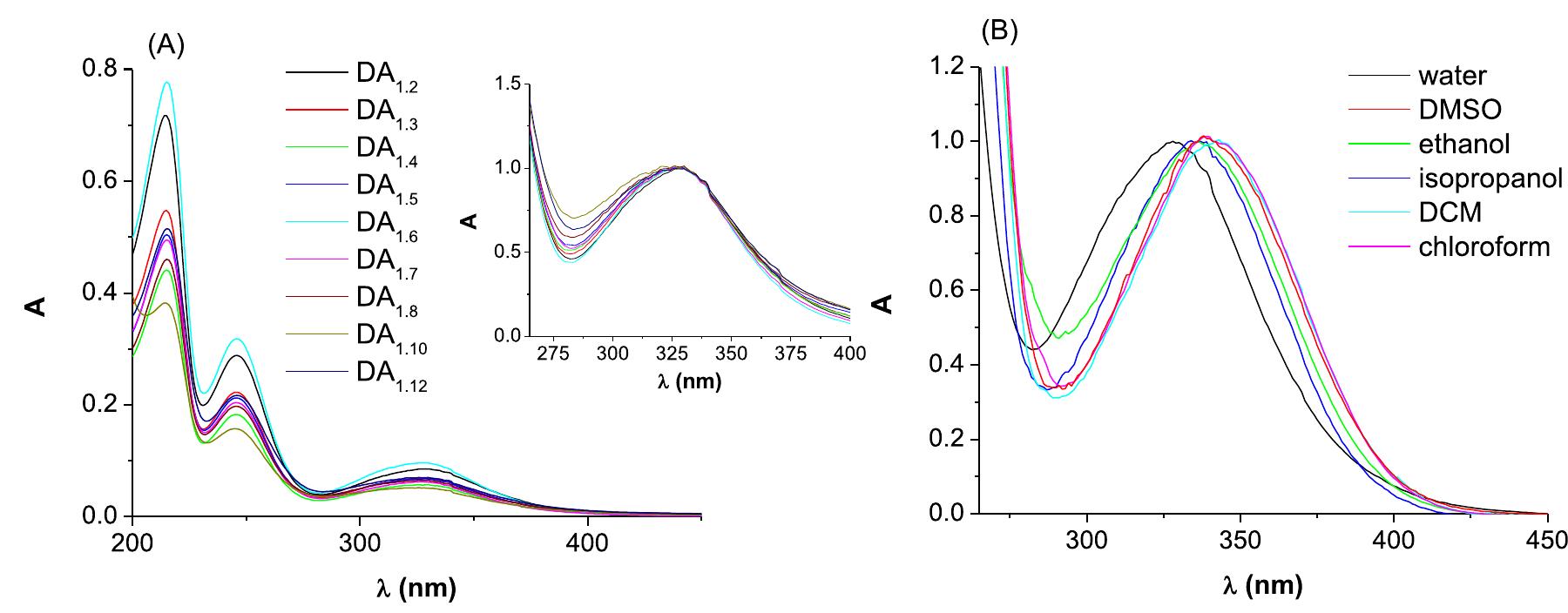 (a) absorption spectra of da;,, dansyl probes in water