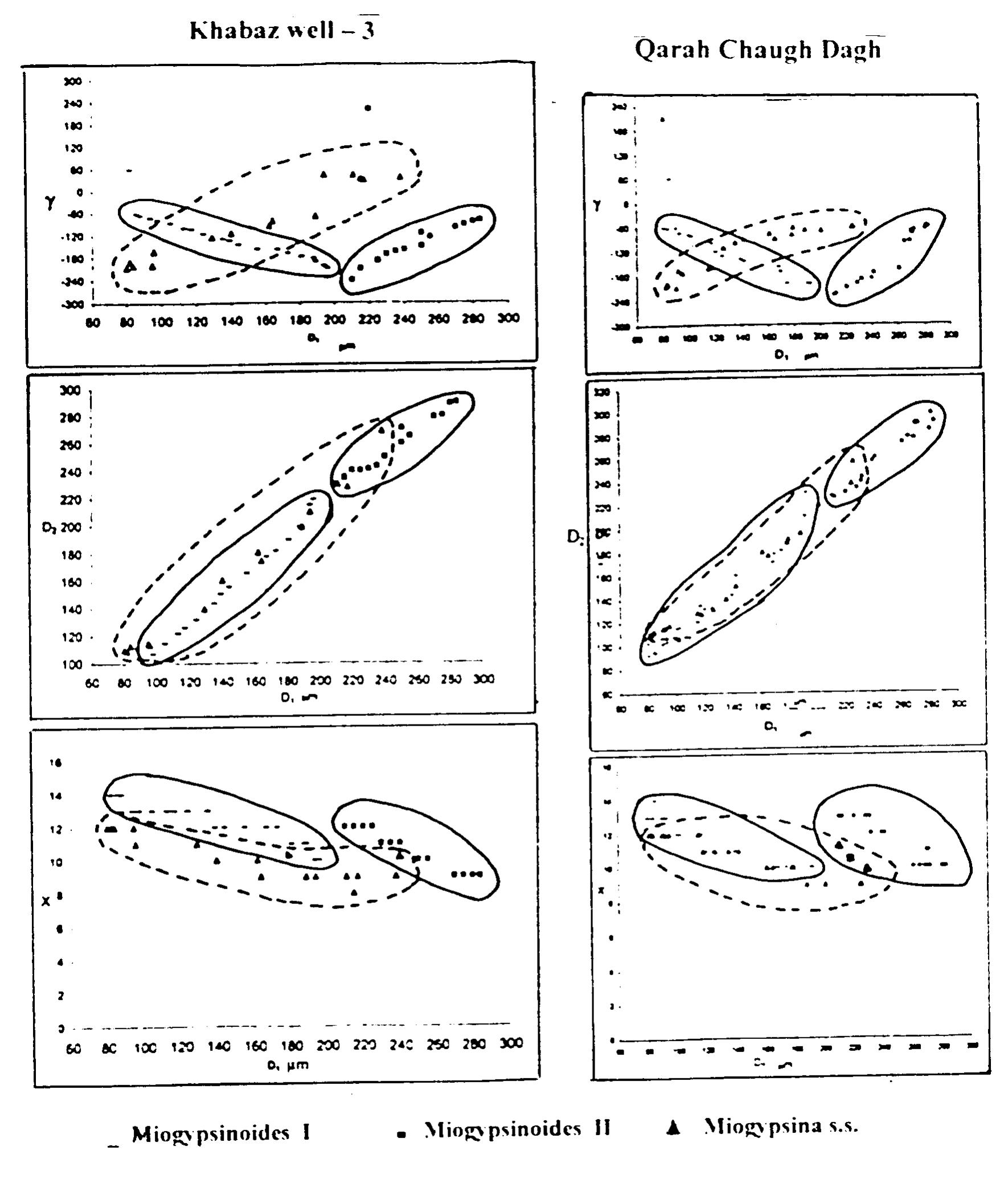 (6): di- x. di -d: and di- 7 scatter diagrams of