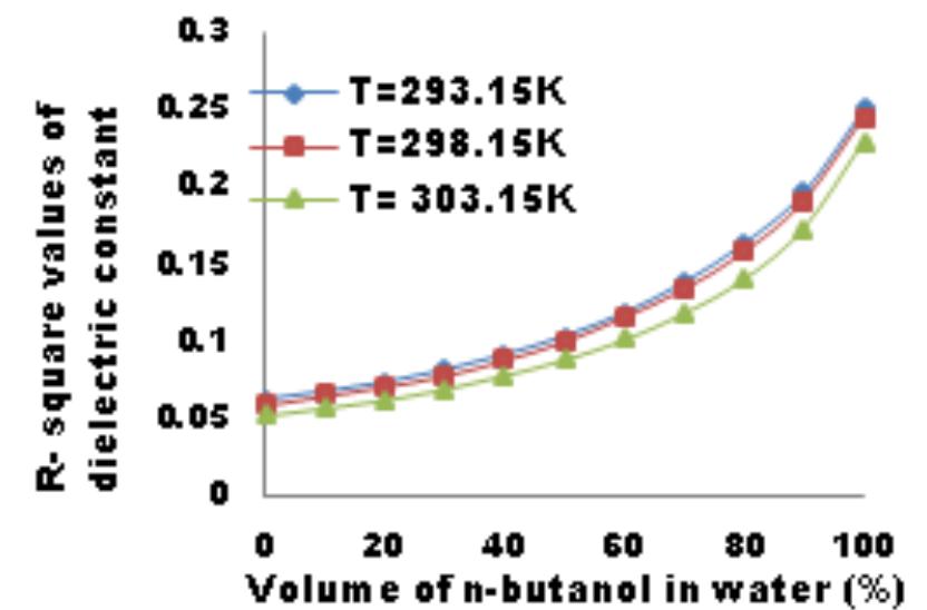 Variation in r- square values of dielectric constants of the