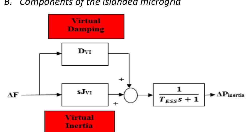 Dynamic model of virtual inertia control in the microgrid