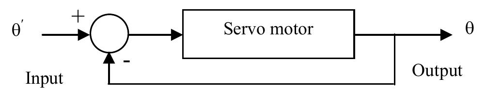 Block diagram of servo motor working principle servo drivers