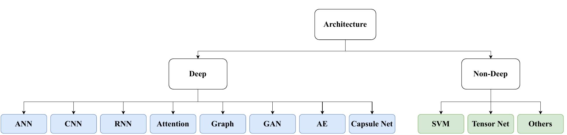 Hierarchy of common machine learning and deep learning